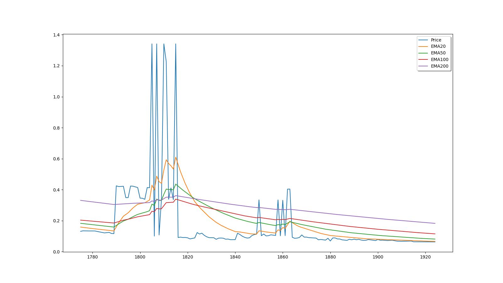 Unifi Protocol DAO Exponential Moving Averages