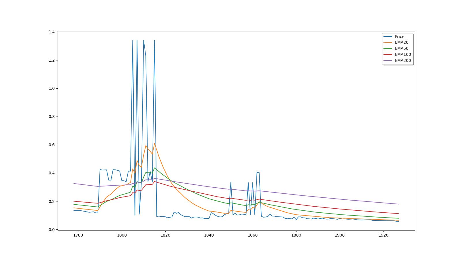 Unifi Protocol DAO Exponential Moving Averages