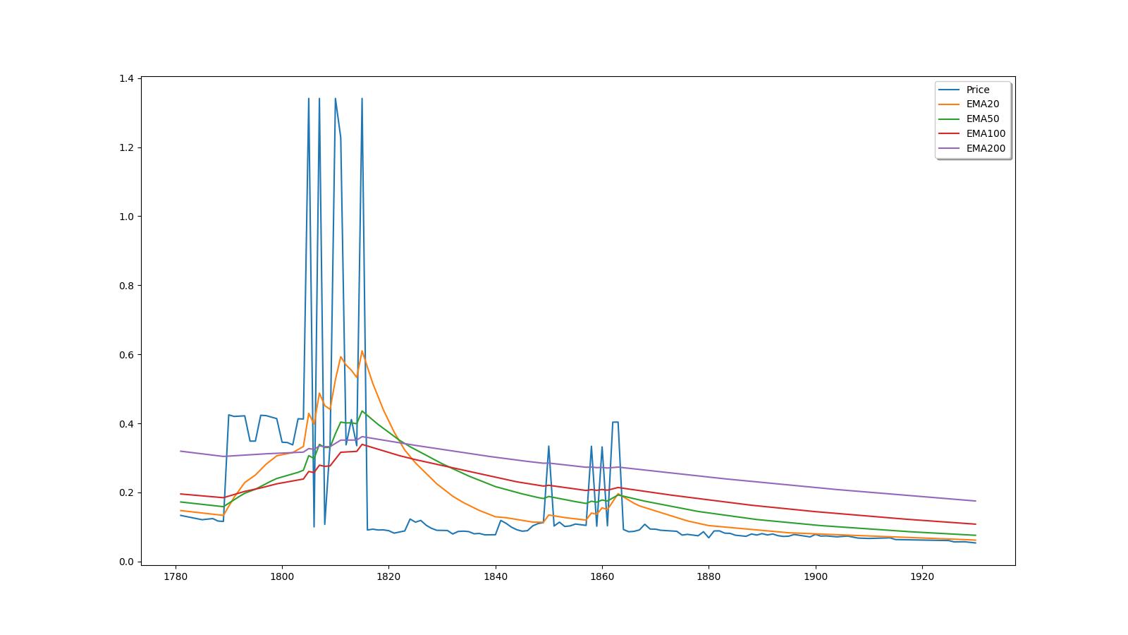 Unifi Protocol DAO Exponential Moving Averages