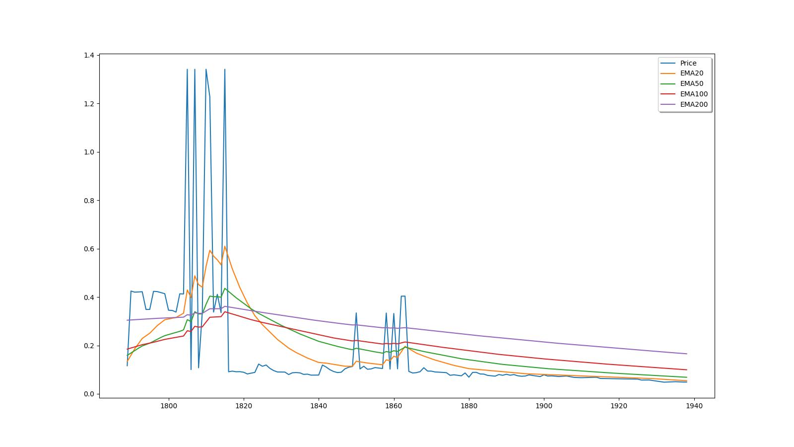 Unifi Protocol DAO Exponential Moving Averages
