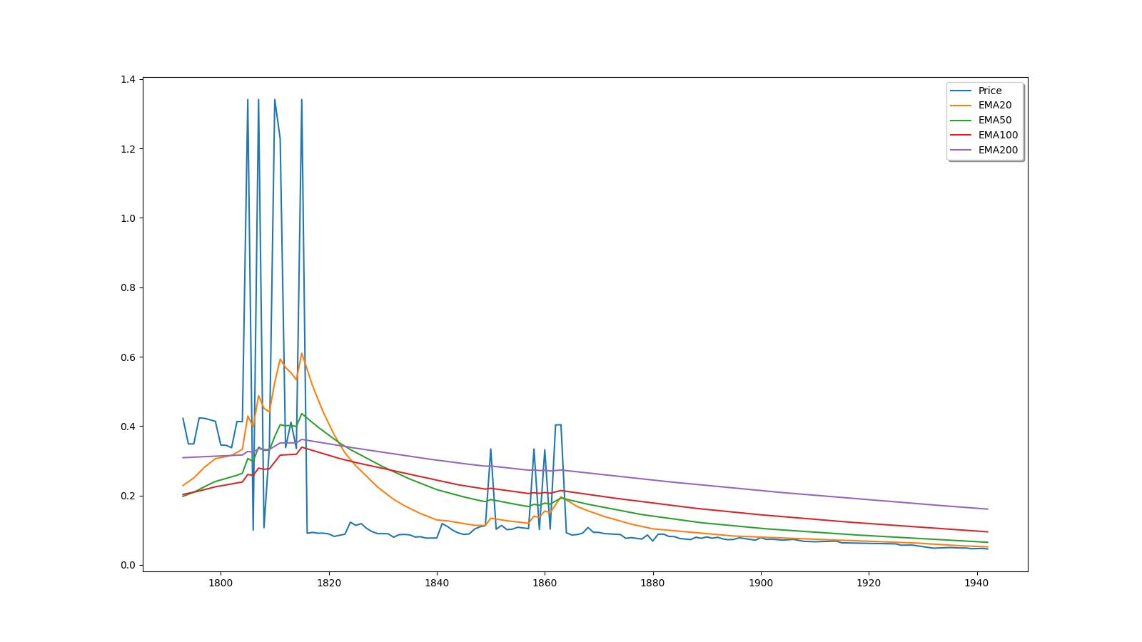 Unifi Protocol DAO Exponential Moving Averages
