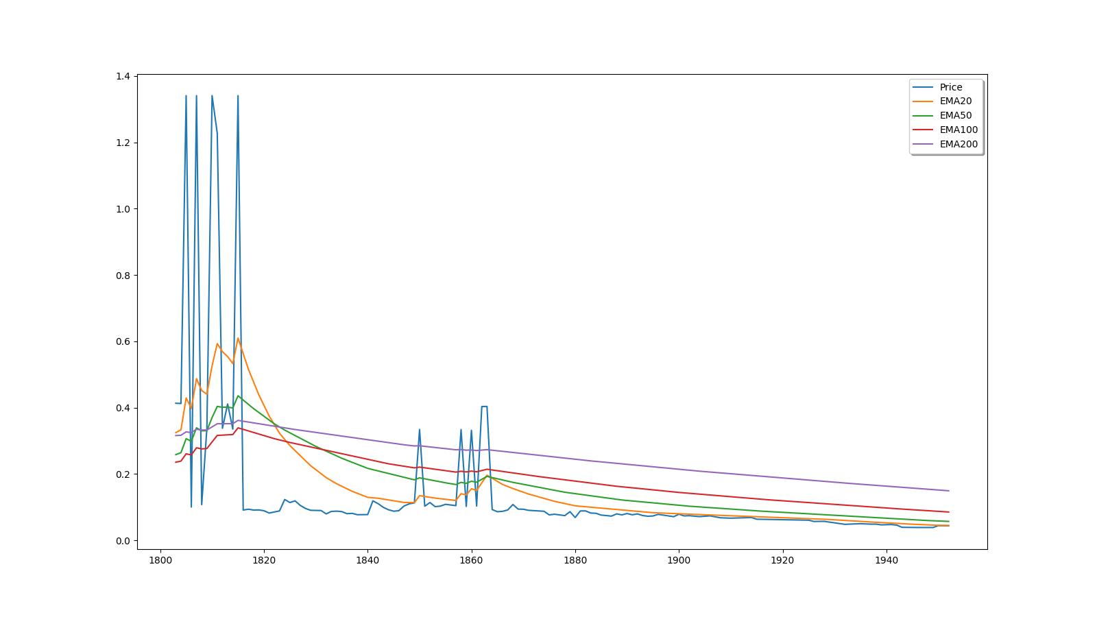 Unifi Protocol DAO Exponential Moving Averages