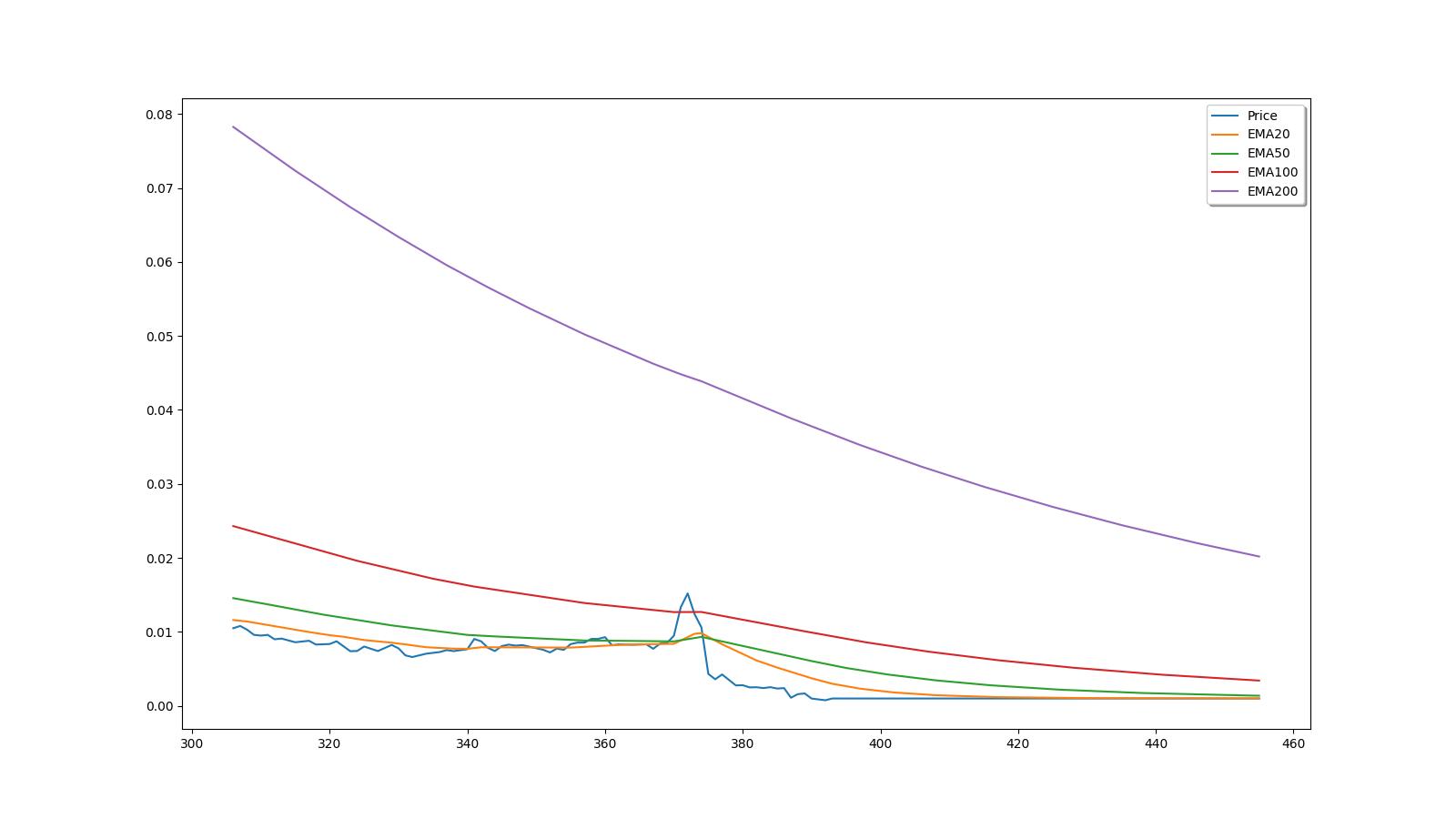 UniFi Protocol Exponential Moving Averages
