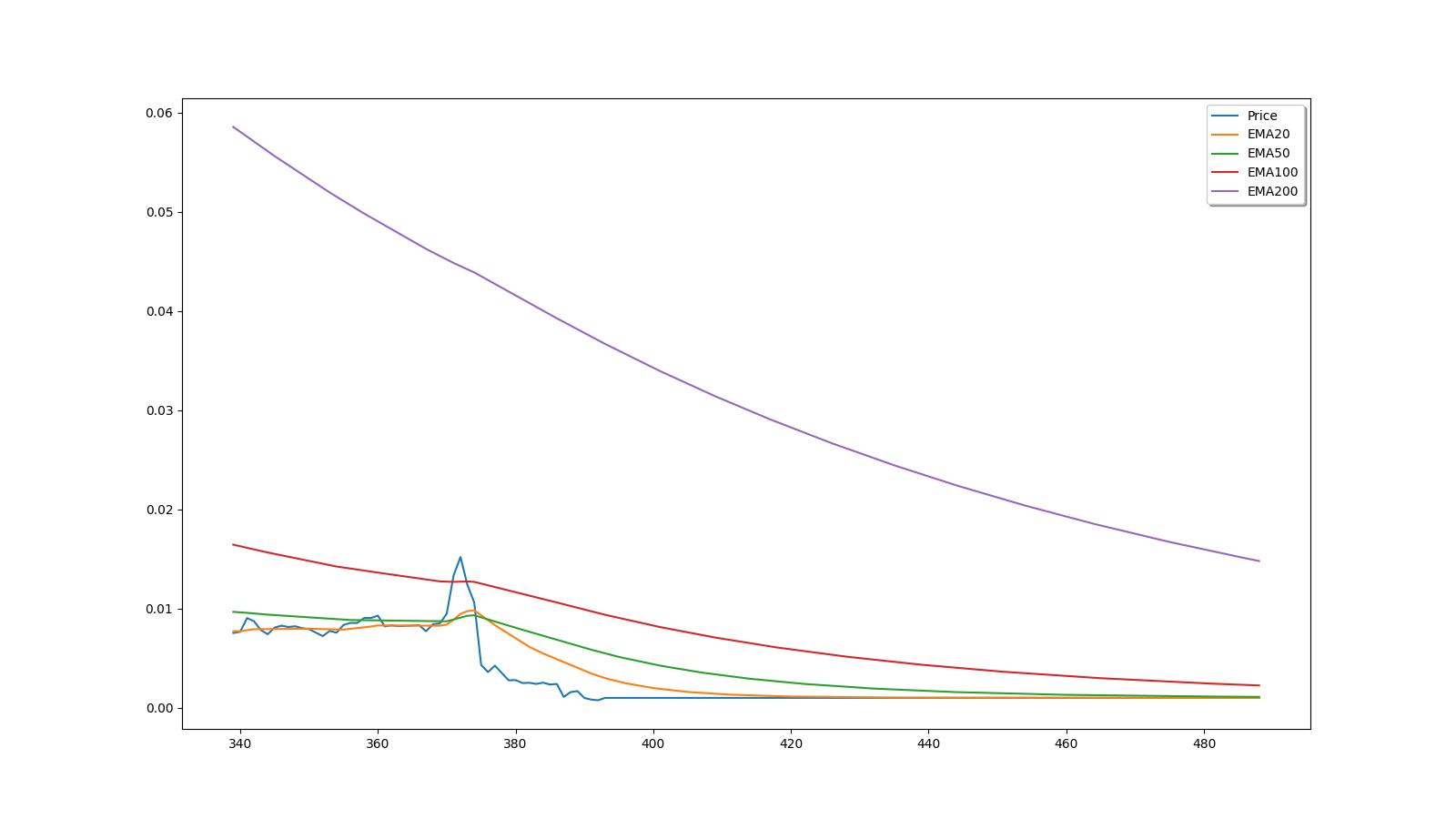 UniFi Protocol Exponential Moving Averages