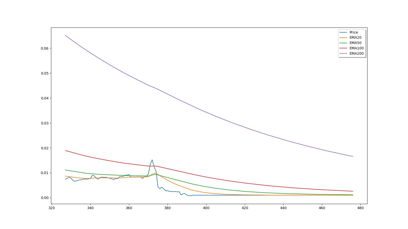 UniFi Protocol Exponential Moving Averages