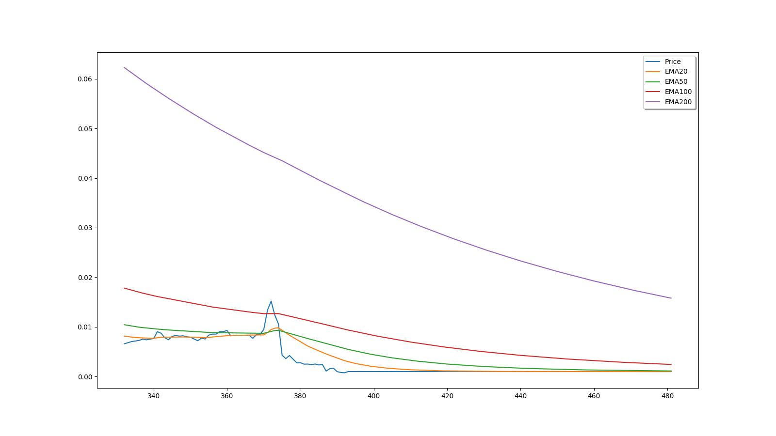 UniFi Protocol Exponential Moving Averages