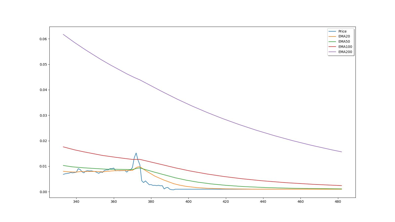 UniFi Protocol Exponential Moving Averages
