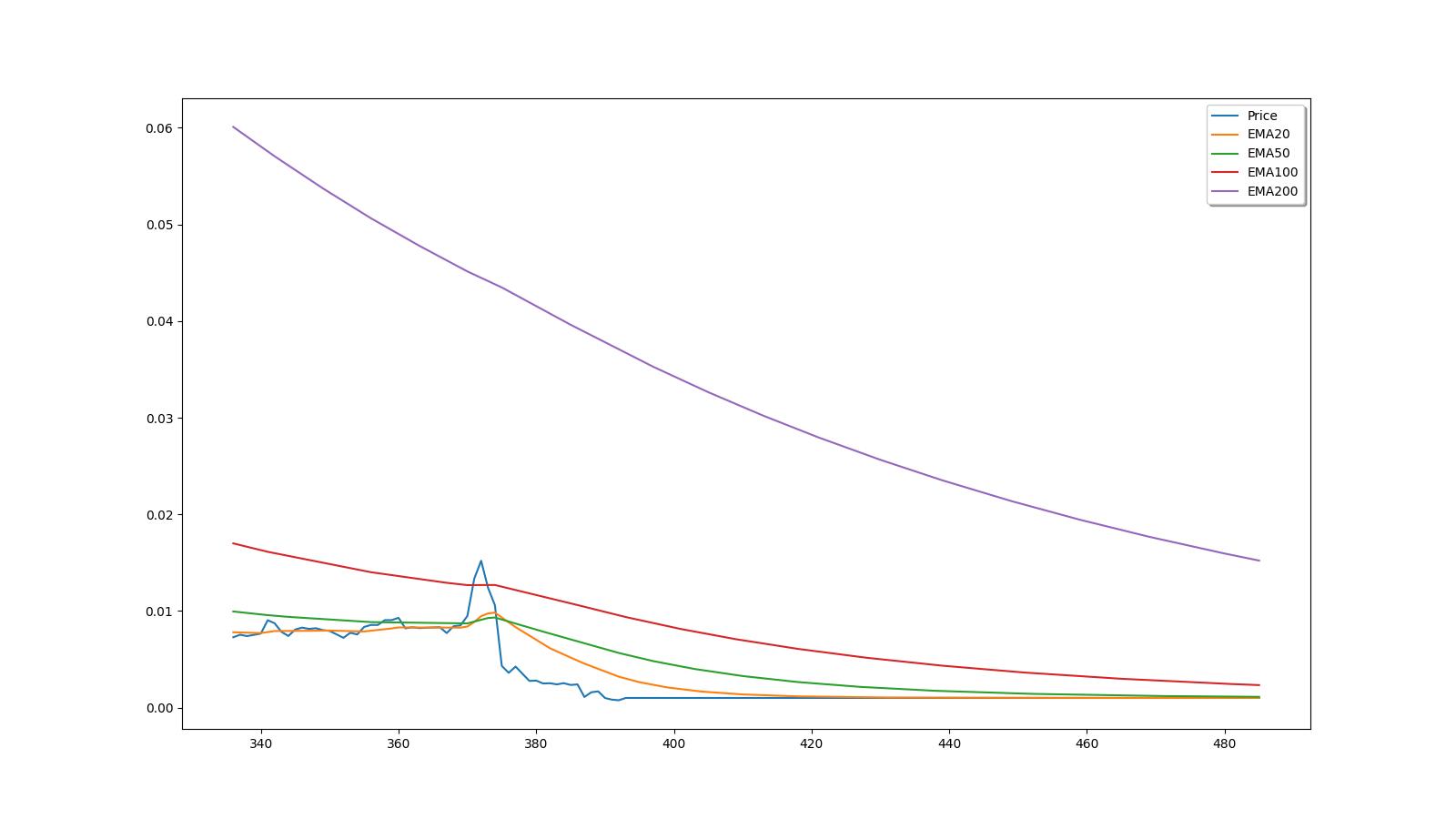 UniFi Protocol Exponential Moving Averages
