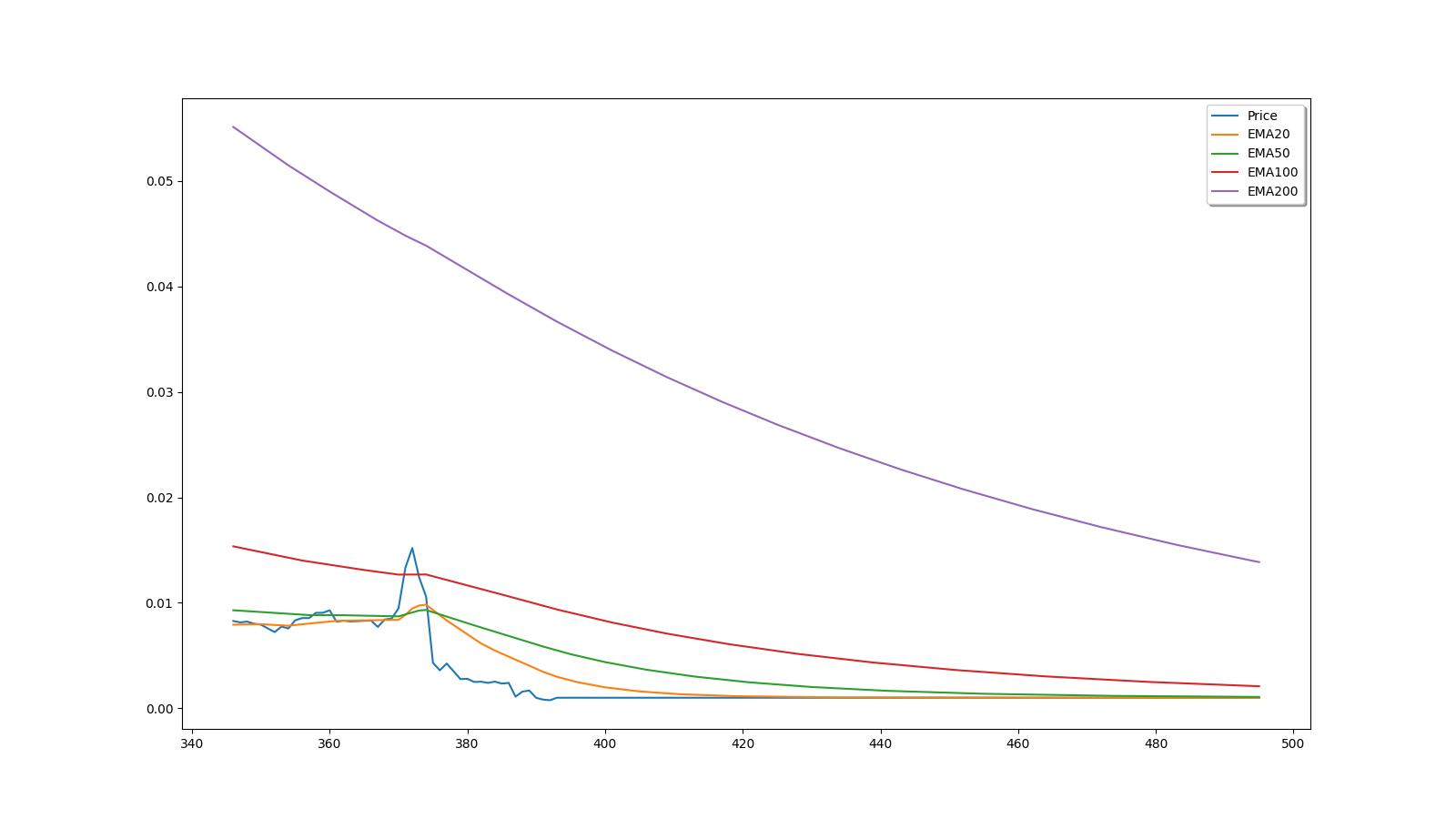 UniFi Protocol Exponential Moving Averages
