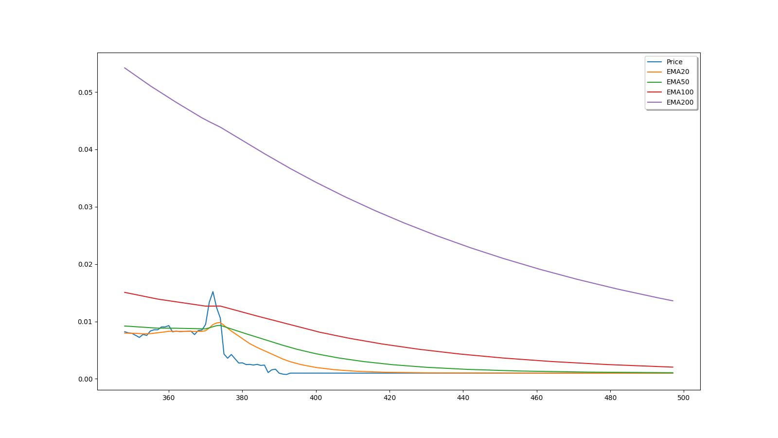 UniFi Protocol Exponential Moving Averages