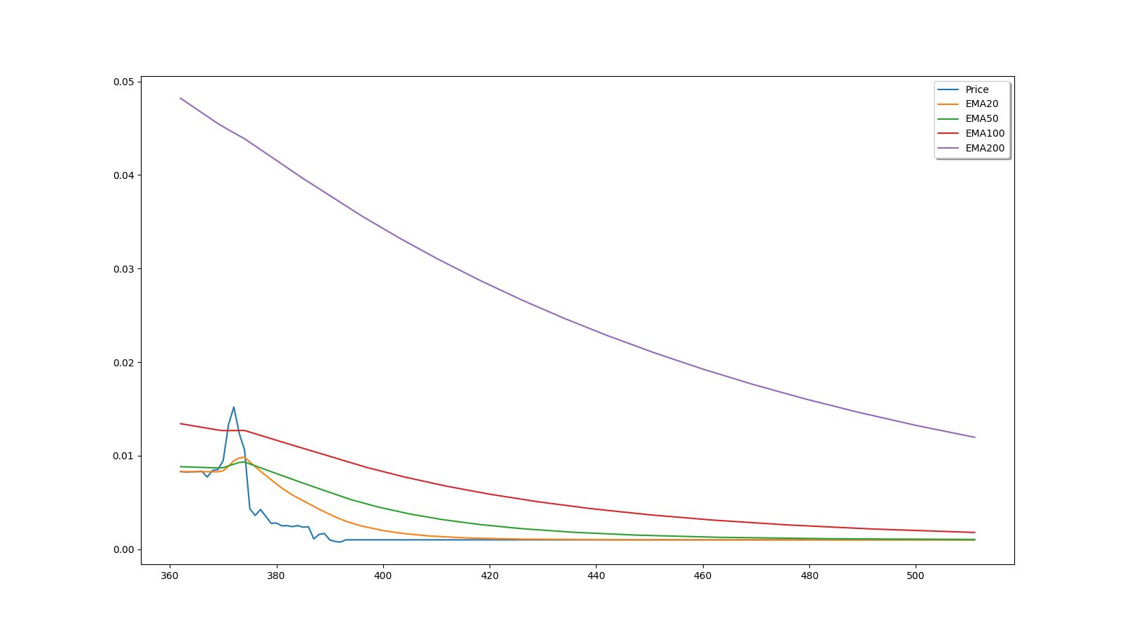 UniFi Protocol Exponential Moving Averages