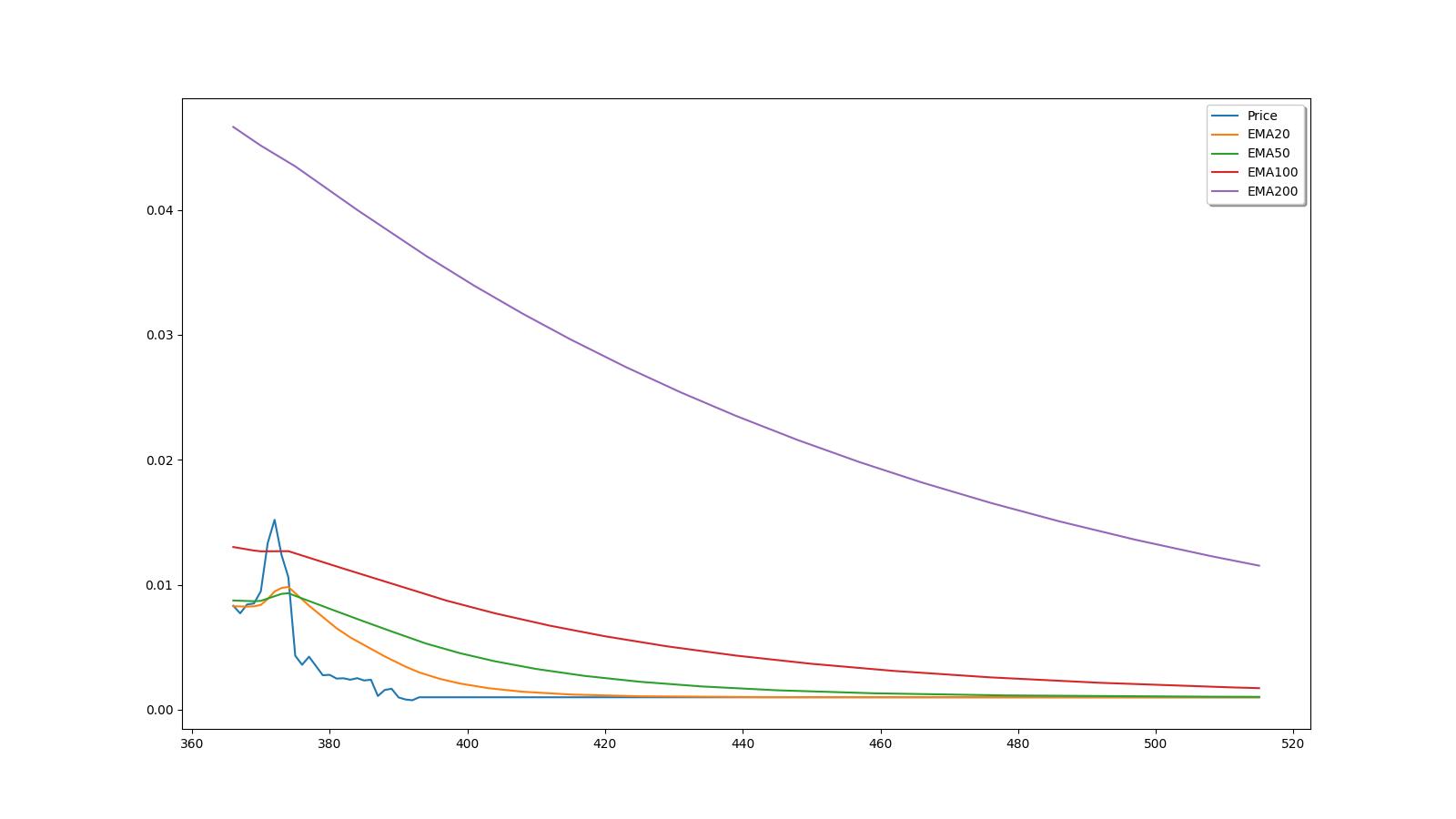 UniFi Protocol Exponential Moving Averages