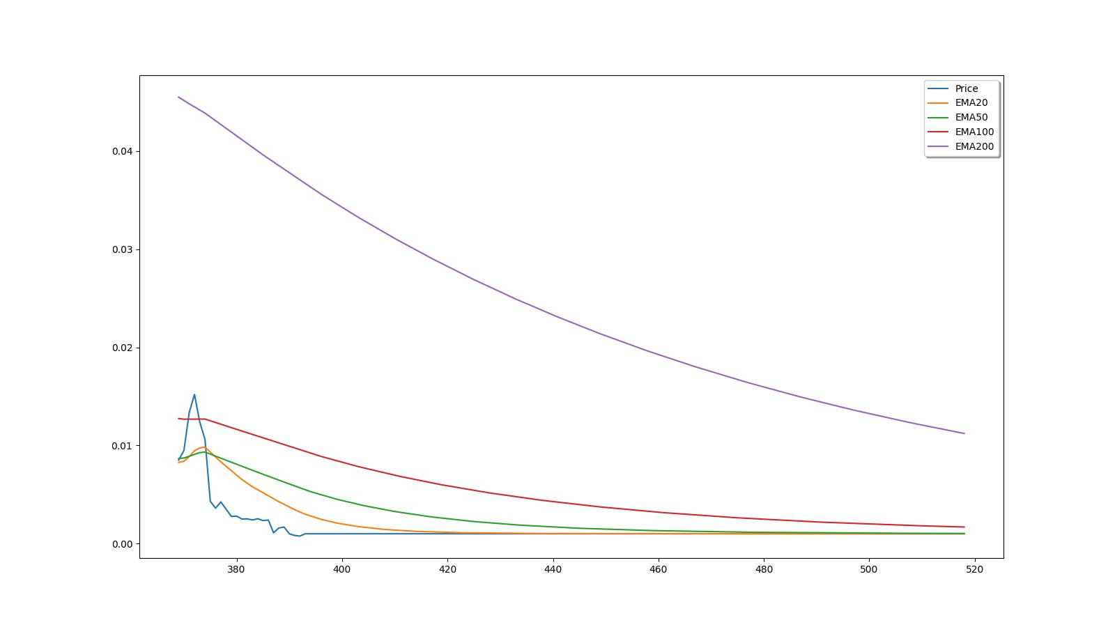 UniFi Protocol Exponential Moving Averages