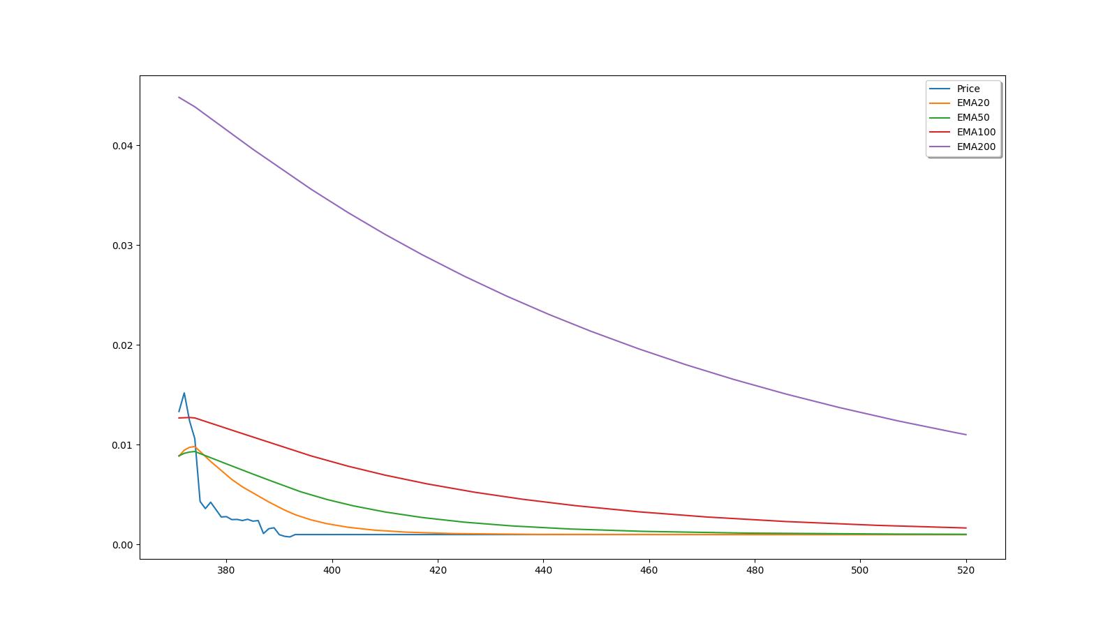 UniFi Protocol Exponential Moving Averages