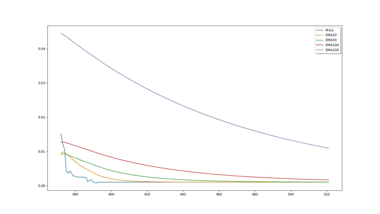 UniFi Protocol Exponential Moving Averages