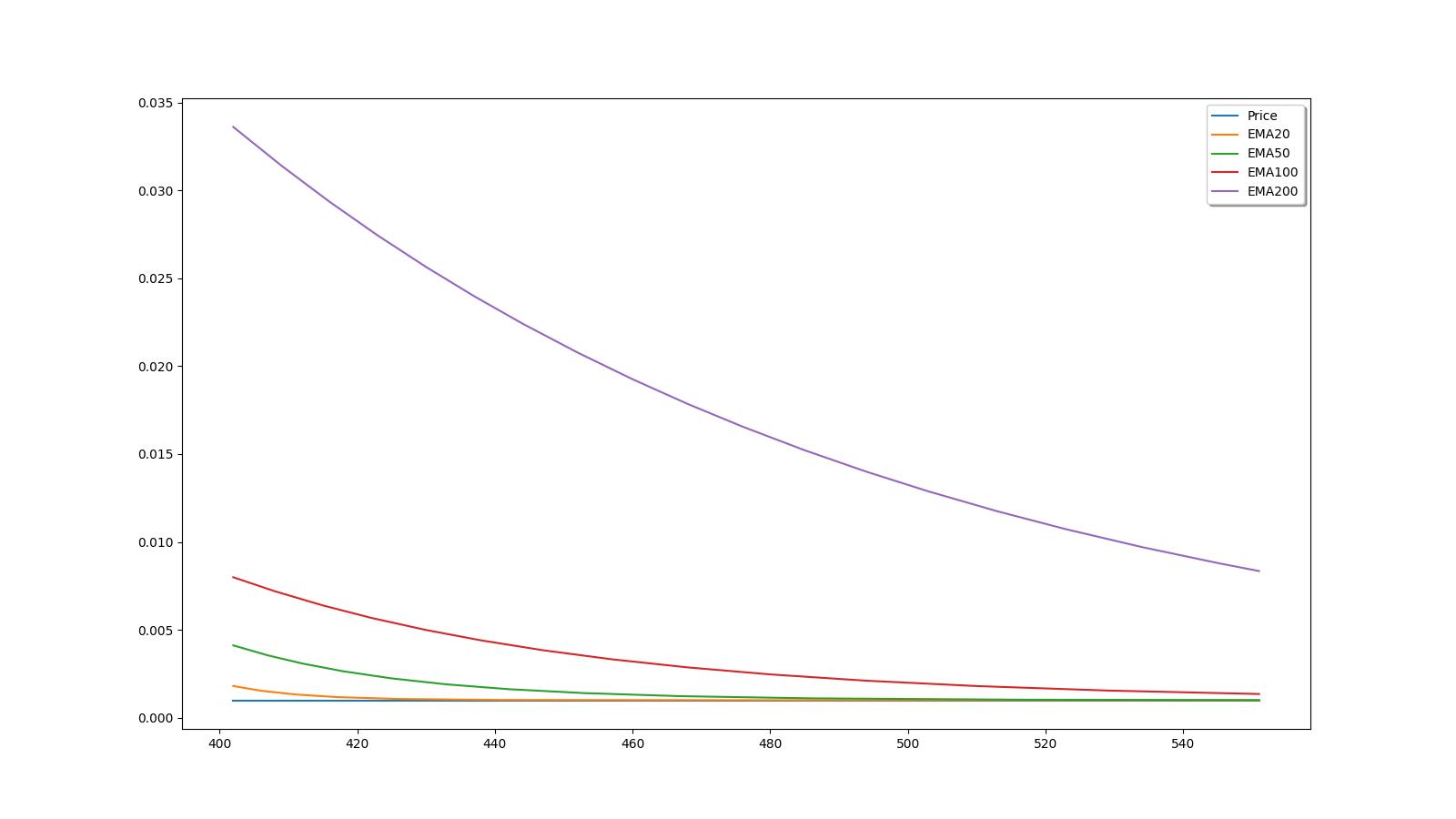 UniFi Protocol Exponential Moving Averages