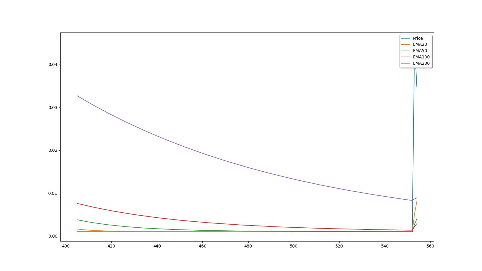 UniFi Protocol Exponential Moving Averages
