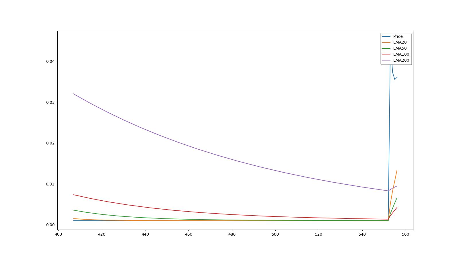 UniFi Protocol Exponential Moving Averages