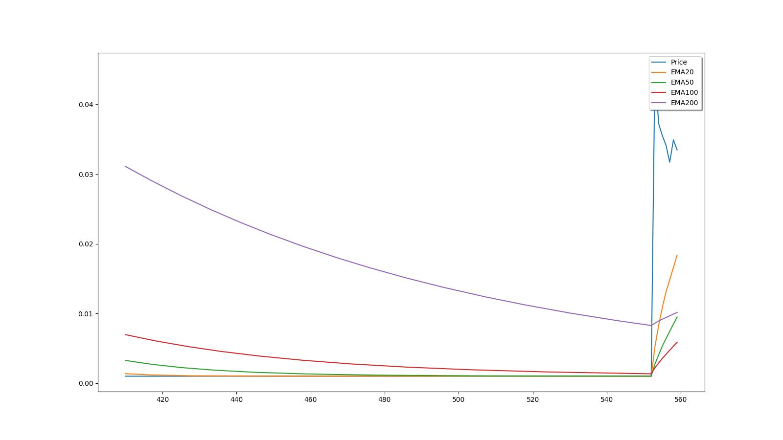 UniFi Protocol Exponential Moving Averages