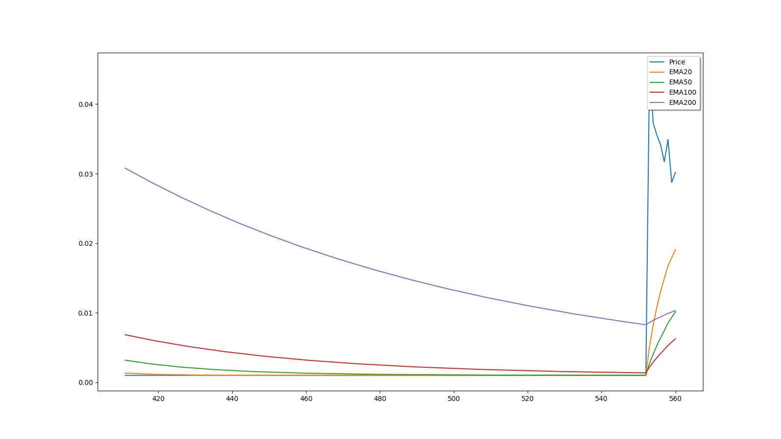 UniFi Protocol Exponential Moving Averages