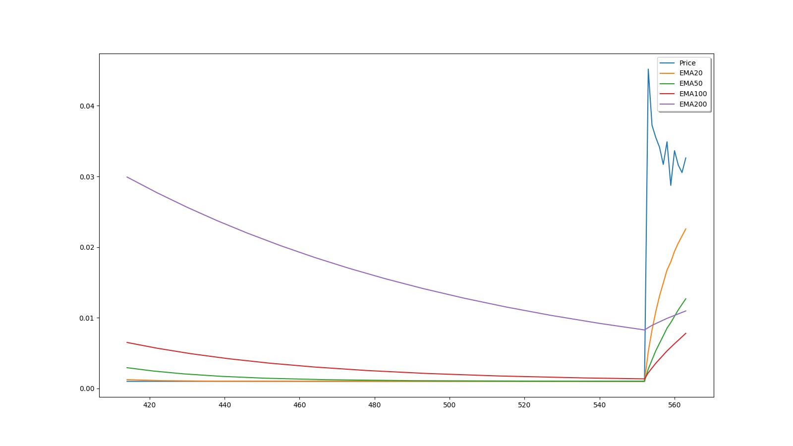 UniFi Protocol Exponential Moving Averages
