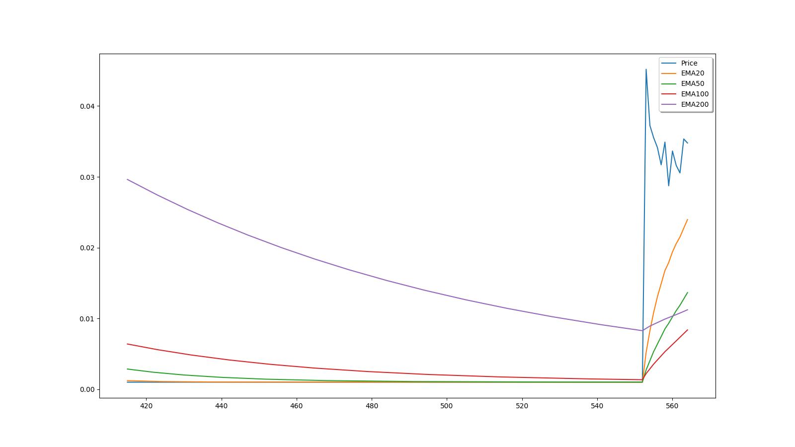 UniFi Protocol Exponential Moving Averages