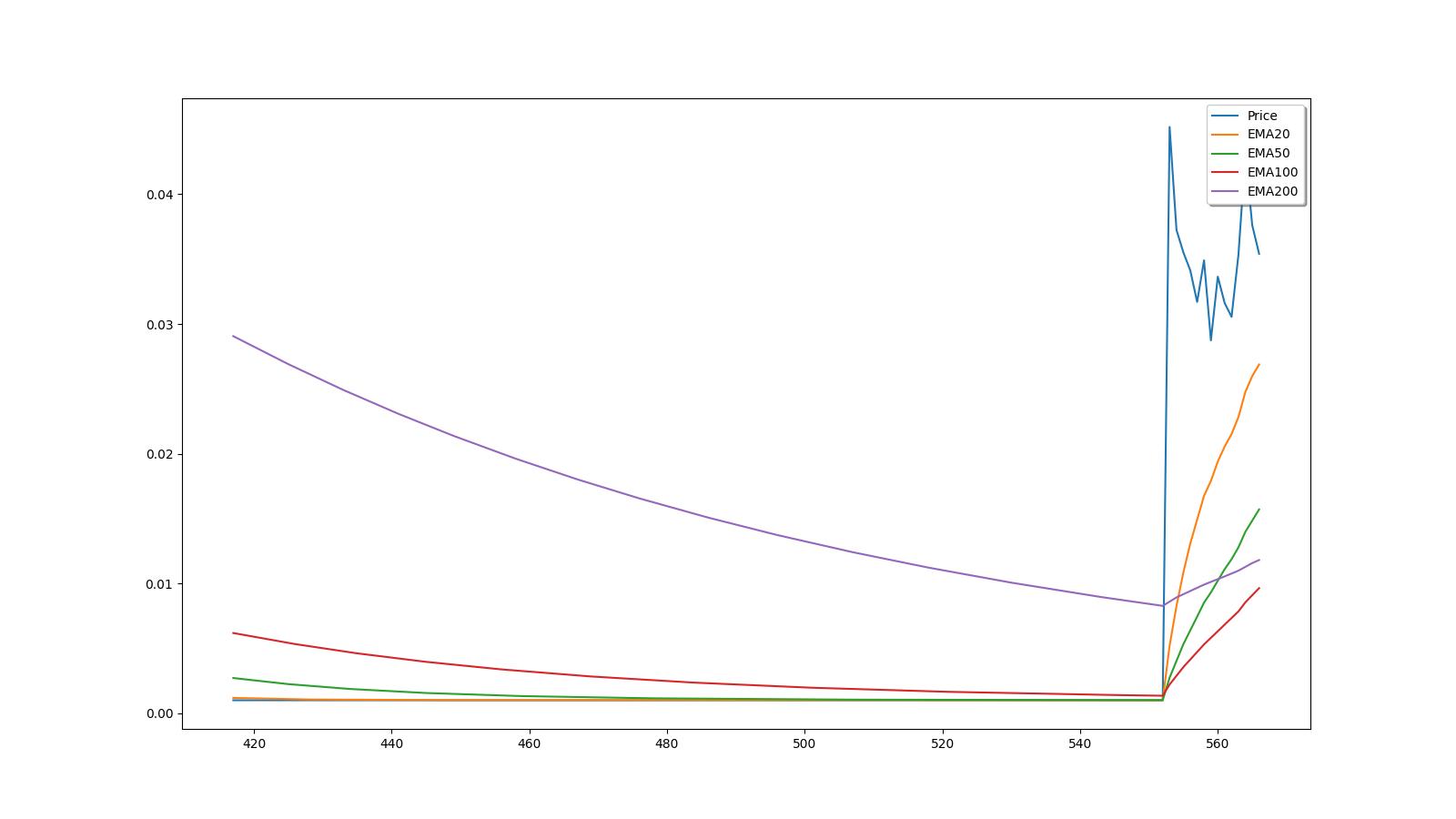 UniFi Protocol Exponential Moving Averages