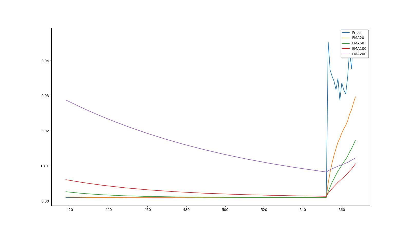 UniFi Protocol Exponential Moving Averages