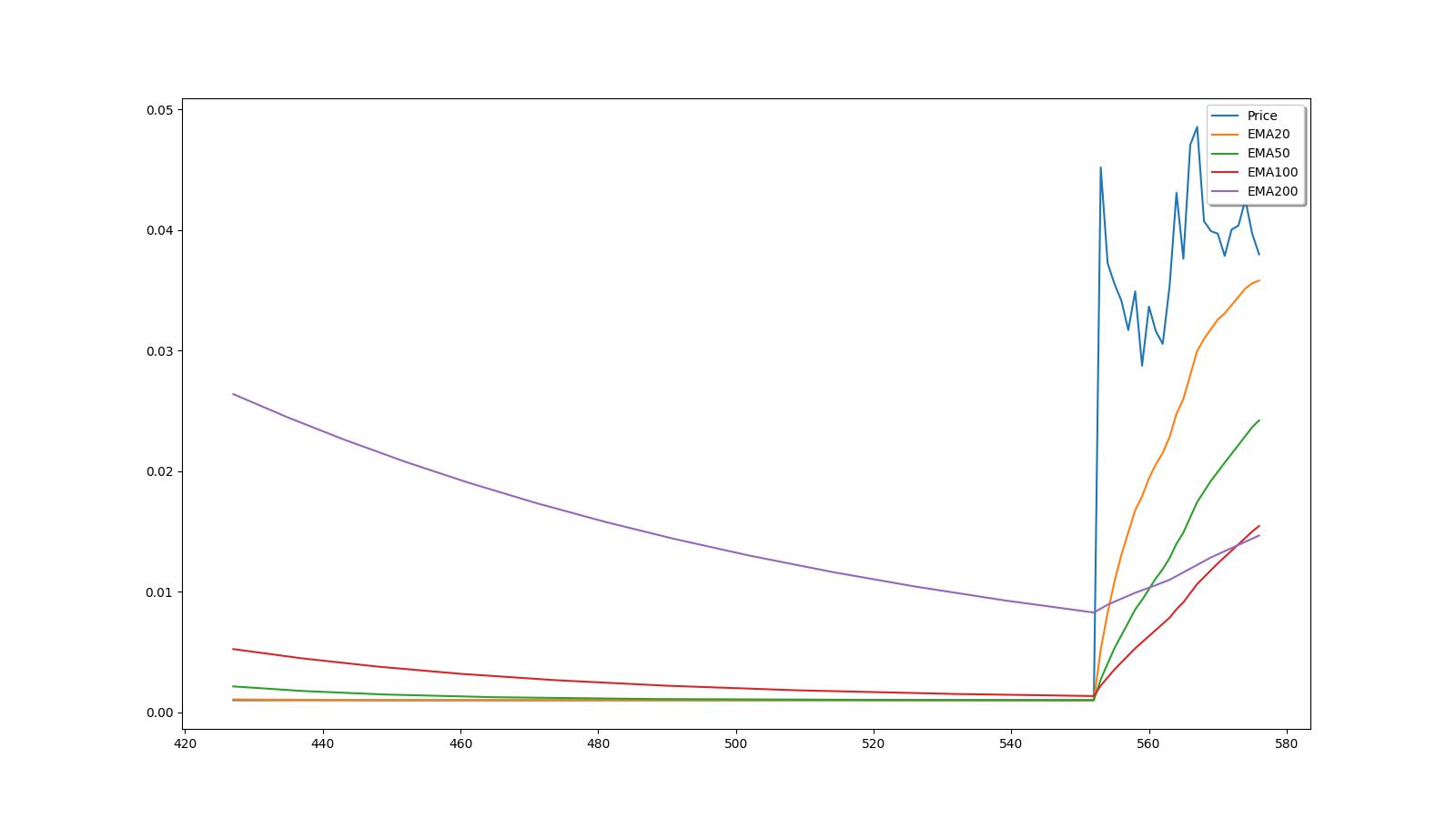 UniFi Protocol Exponential Moving Averages