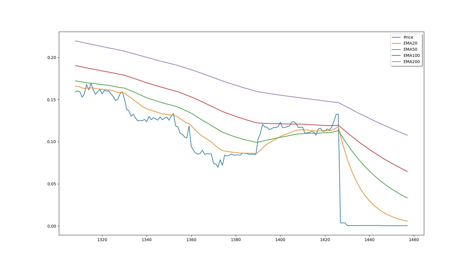 Covenants Exponential Moving Averages