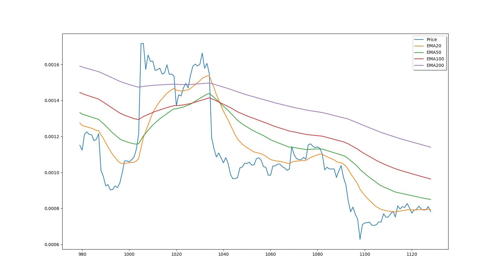 Unifund Exponential Moving Averages