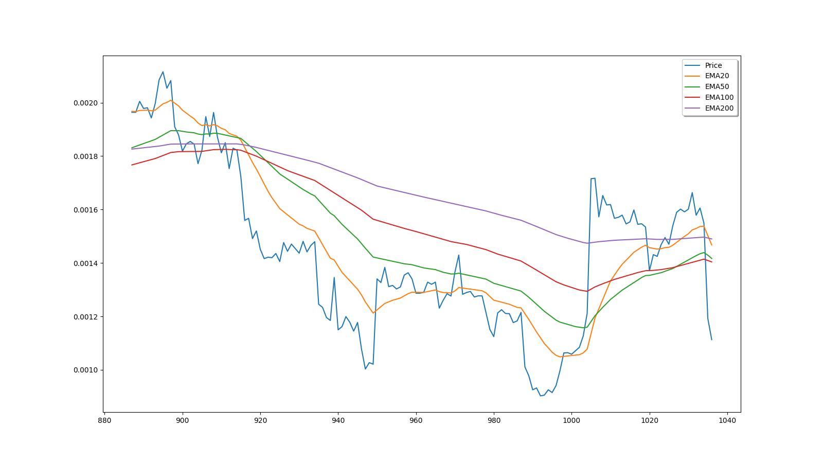 Unifund Exponential Moving Averages