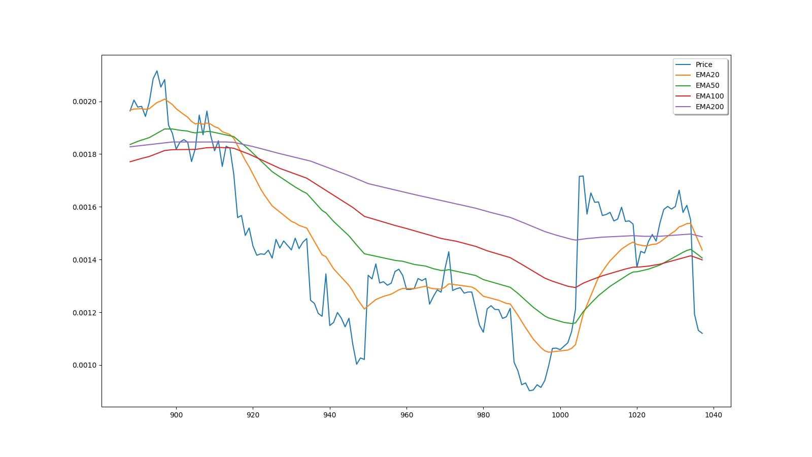 Unifund Exponential Moving Averages