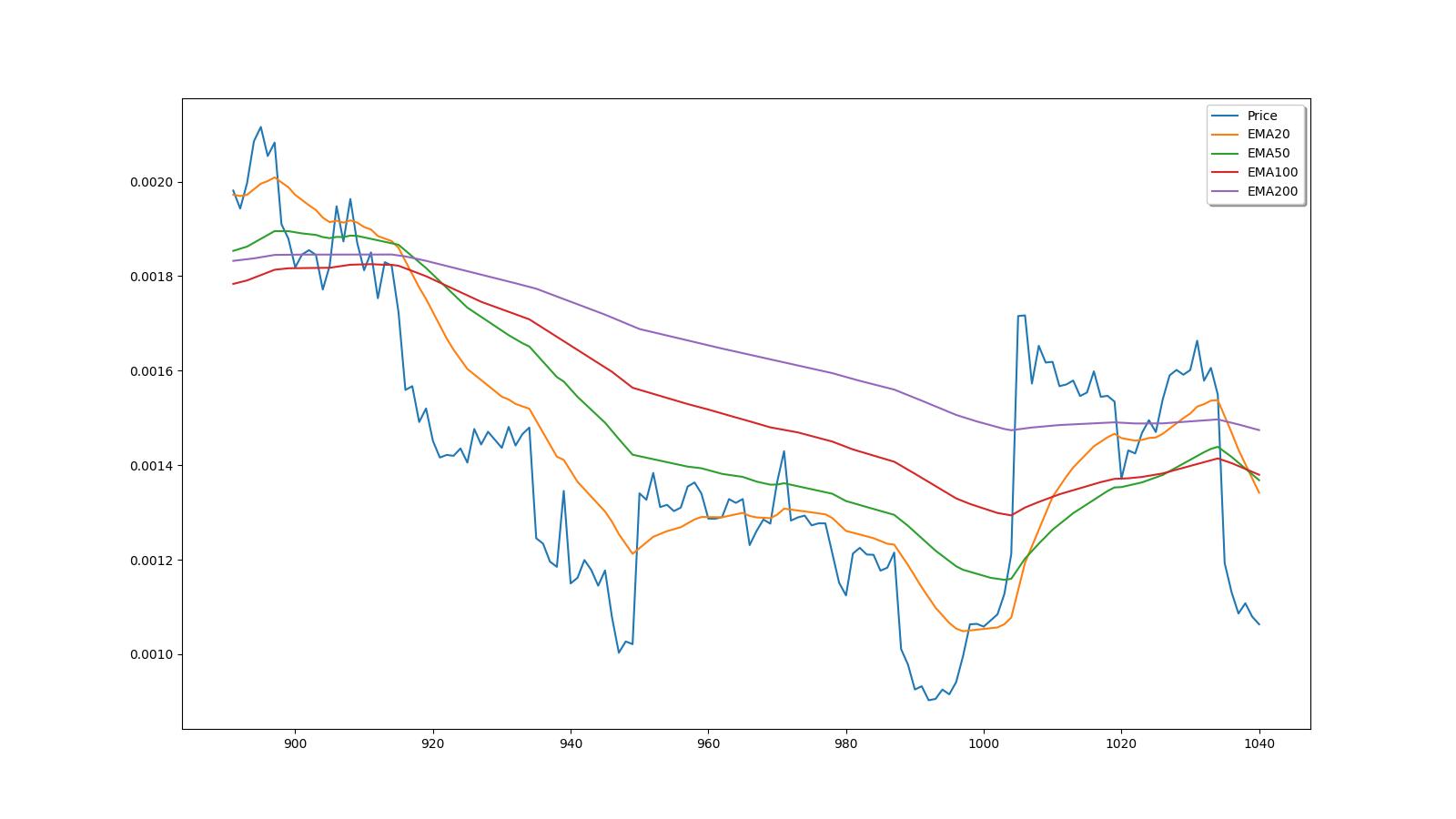 Unifund Exponential Moving Averages