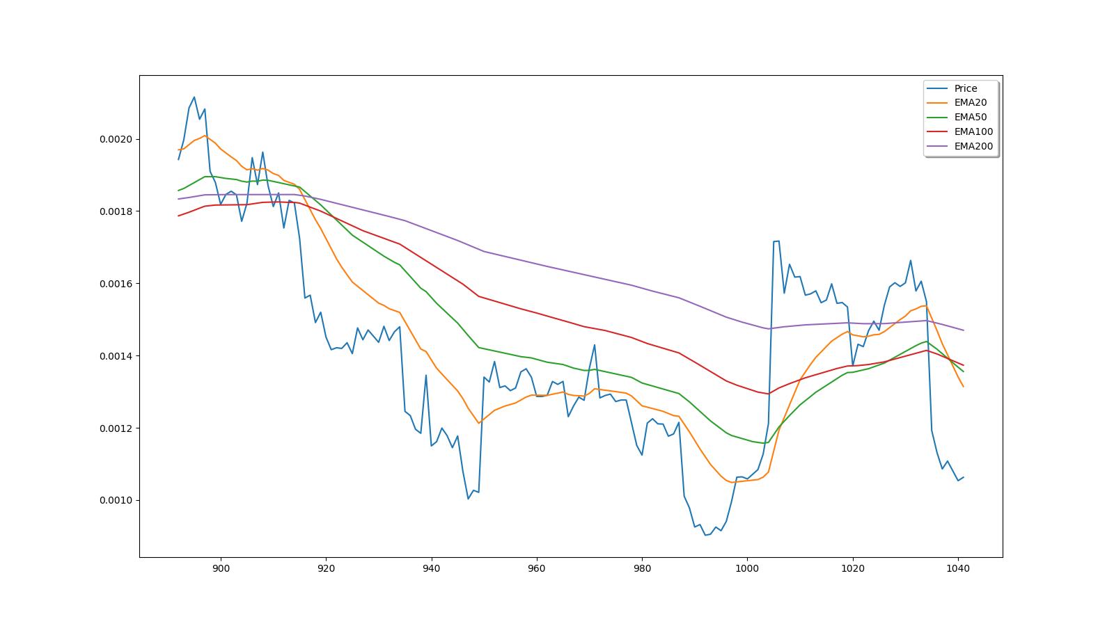 Unifund Exponential Moving Averages