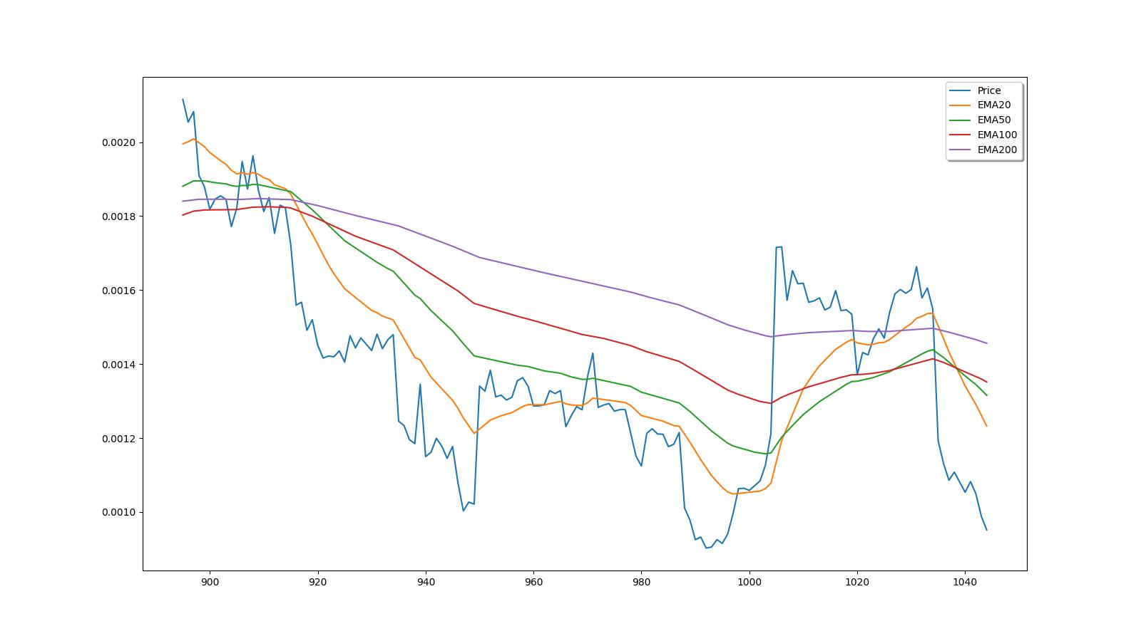 Unifund Exponential Moving Averages
