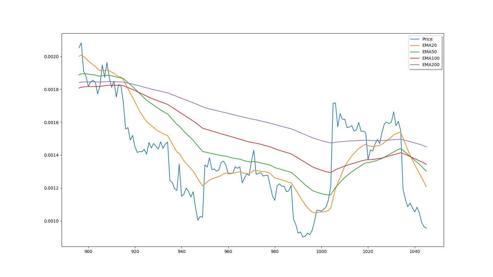Unifund Exponential Moving Averages