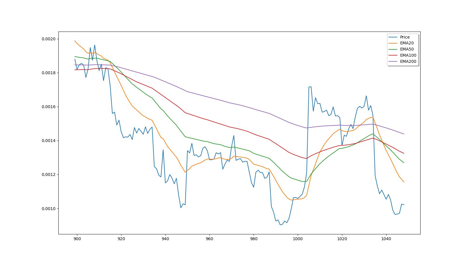 Unifund Exponential Moving Averages
