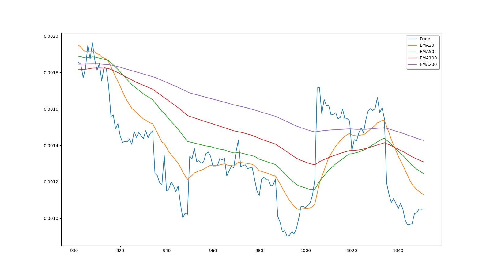 Unifund Exponential Moving Averages