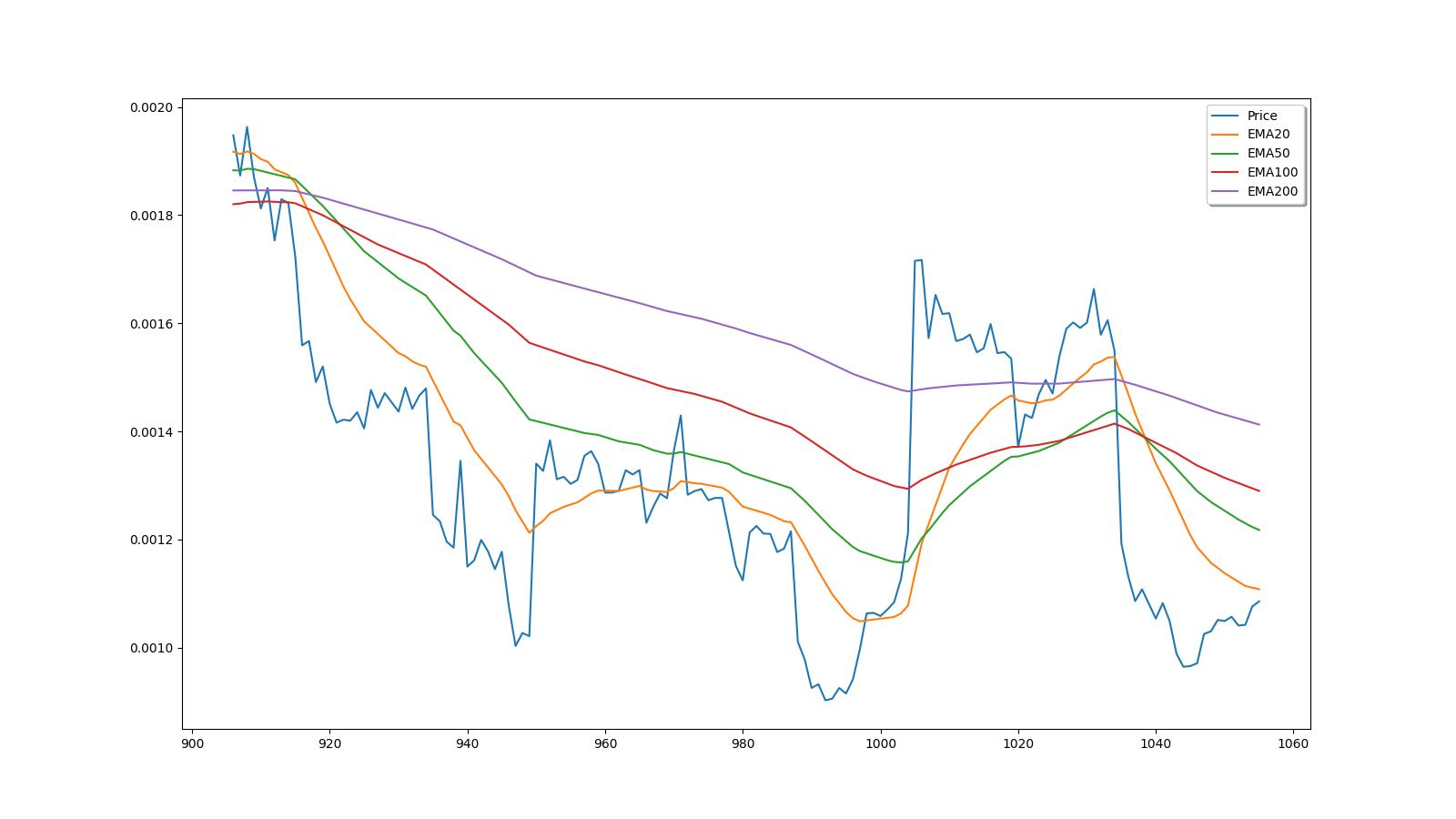 Unifund Exponential Moving Averages
