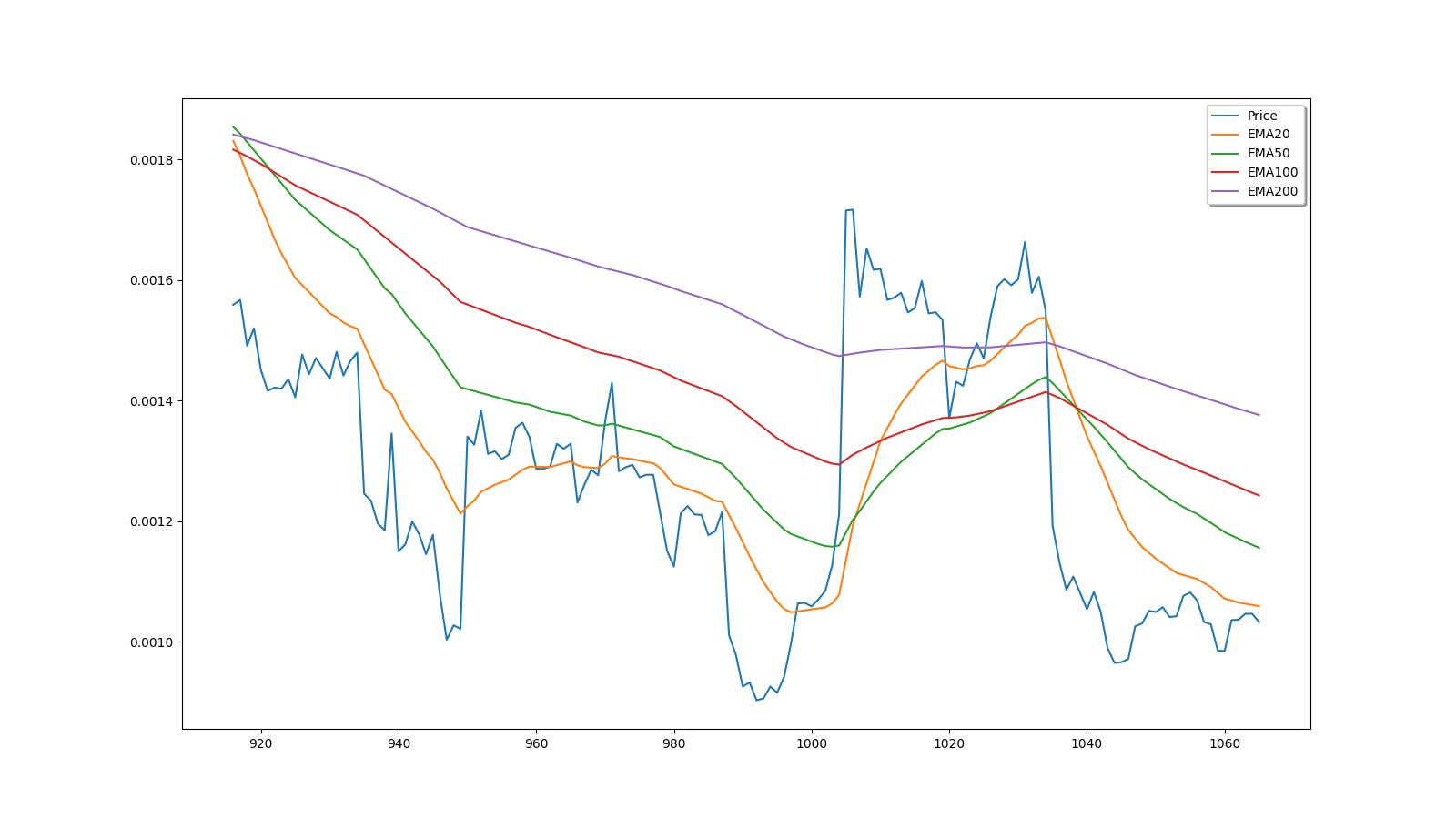 Unifund Exponential Moving Averages