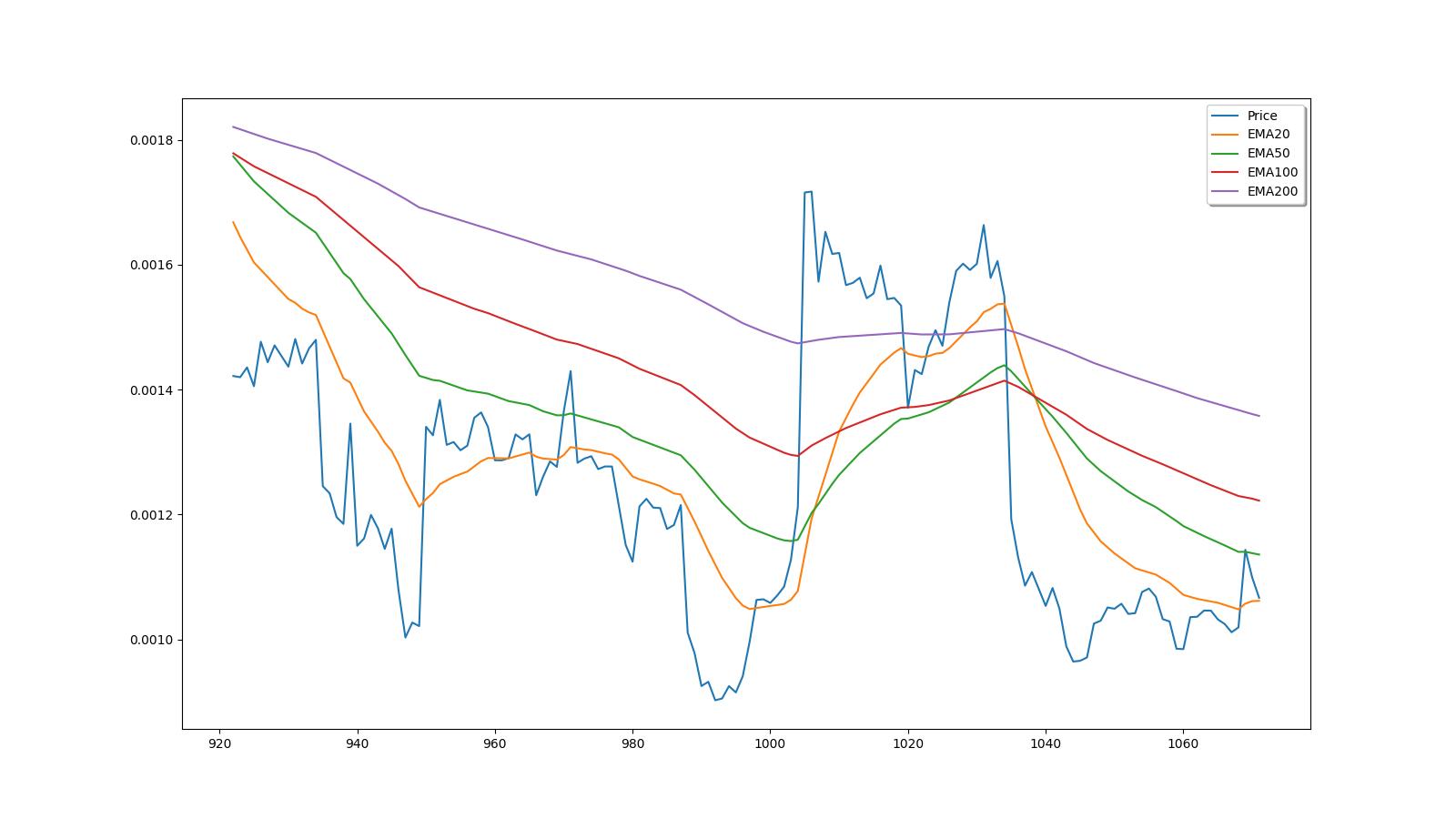 Unifund Exponential Moving Averages