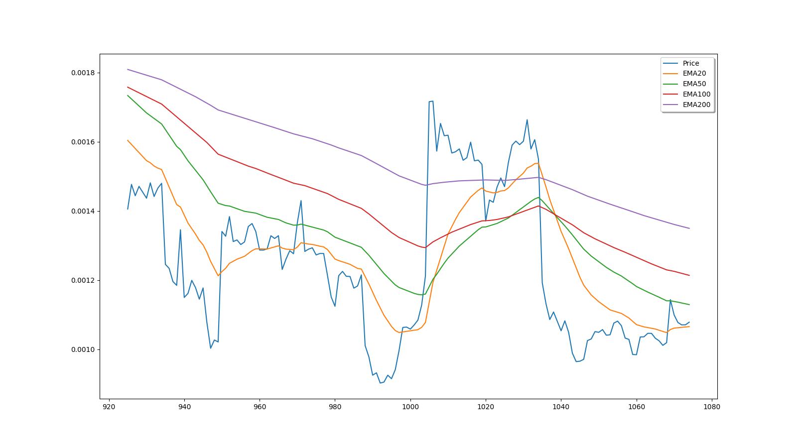 Unifund Exponential Moving Averages
