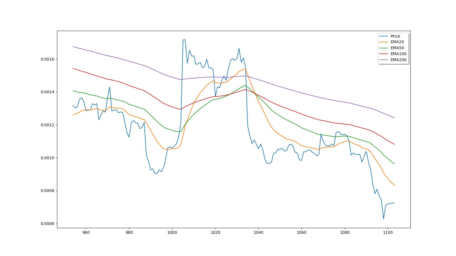 Unifund Exponential Moving Averages