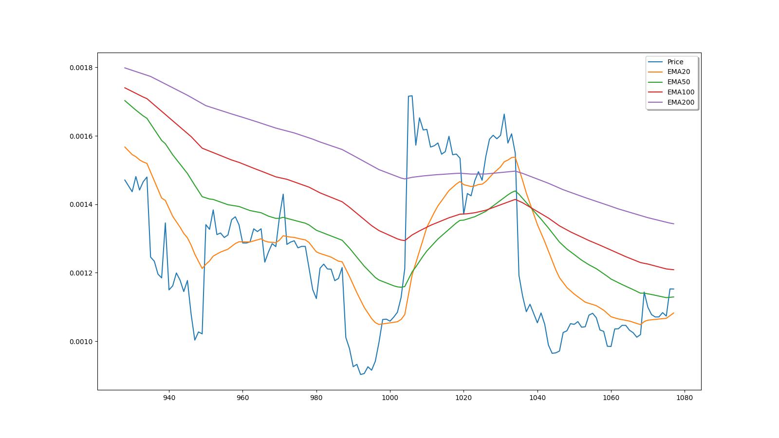 Unifund Exponential Moving Averages
