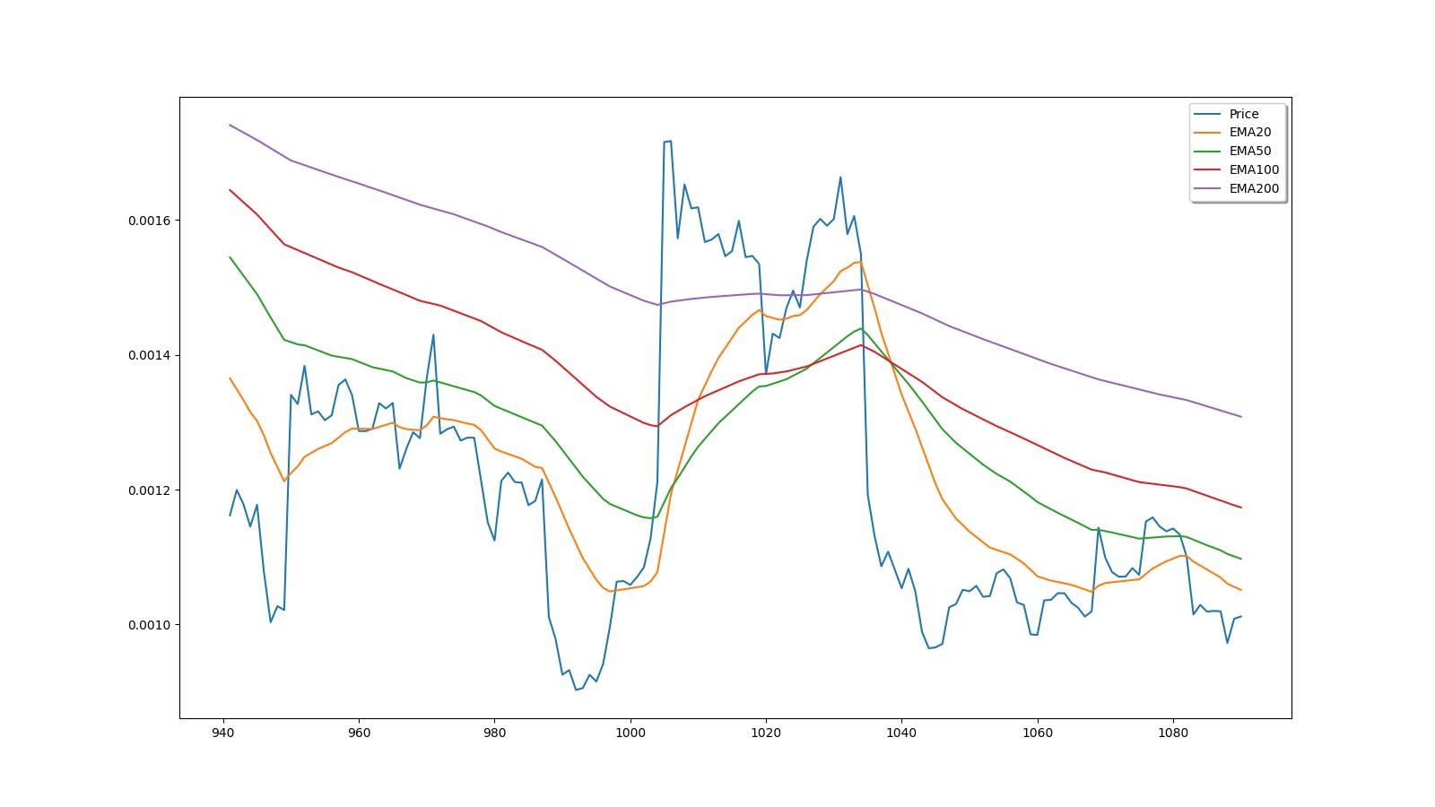 Unifund Exponential Moving Averages