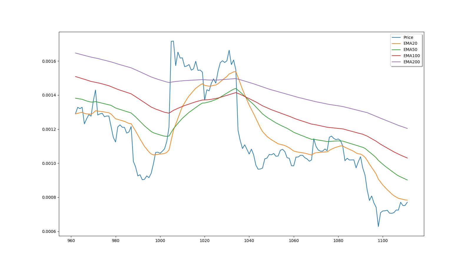 Unifund Exponential Moving Averages
