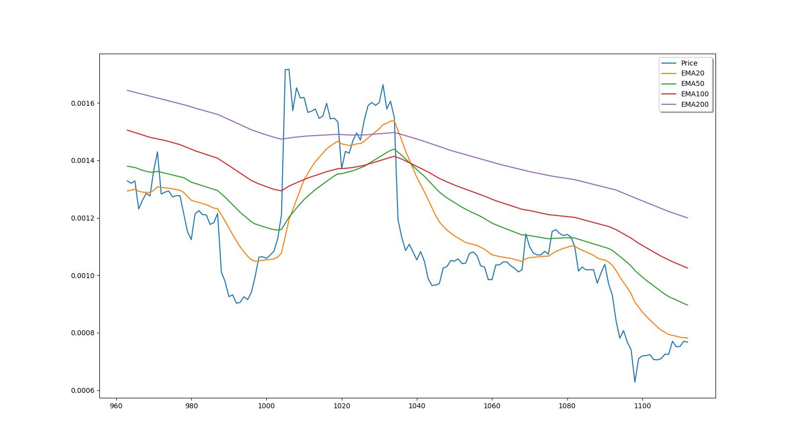 Unifund Exponential Moving Averages
