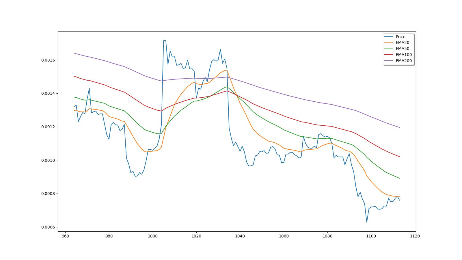 Unifund Exponential Moving Averages