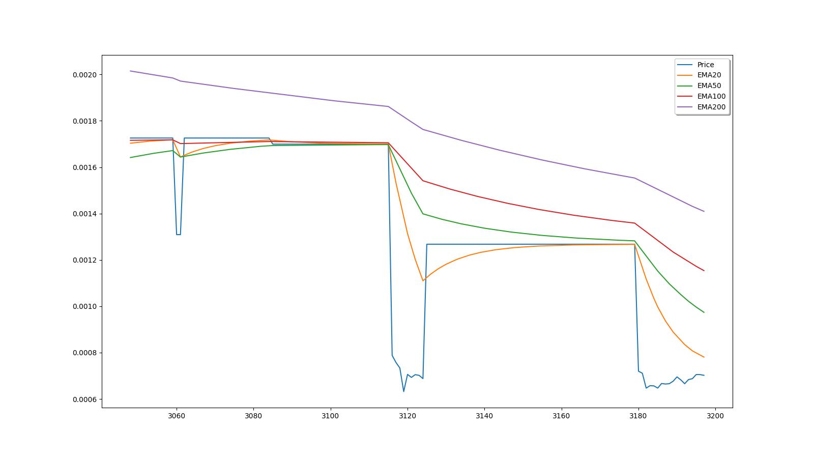 Unify Exponential Moving Averages